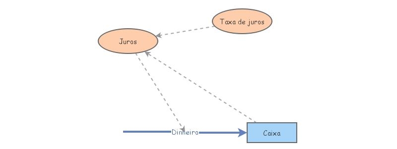 Meu primeiro modelo | Insight Maker