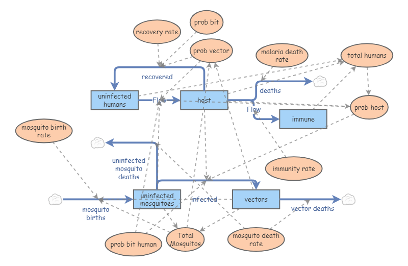 Clone of malaria spread | Insight Maker