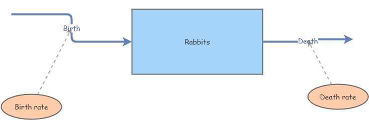 Rabbits | Insight Maker