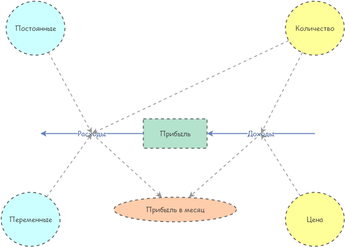 Clone of Business Model 1 | Insight Maker