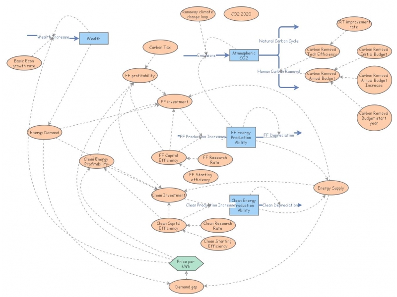 Modeling Climate Change | Insight Maker