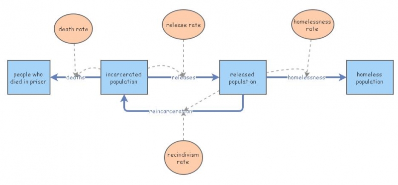 Final Project - Prison System | Insight Maker