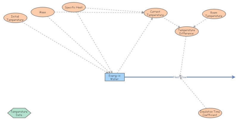 Heat Flow Model | Insight Maker