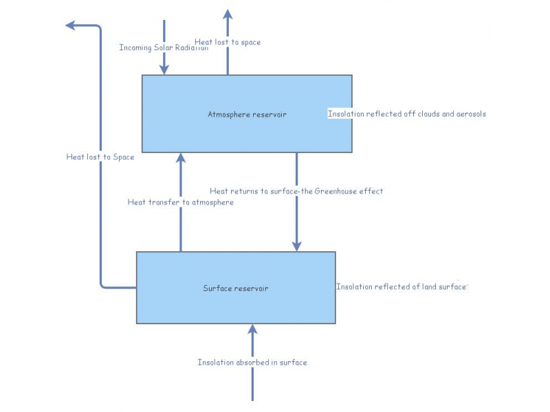 Tutorial 3: Modelling the Earth's climate system | Insight Maker
