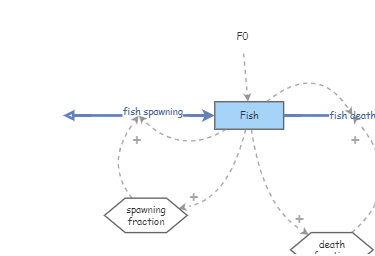 monotic and non-monotic fish growth | Insight Maker