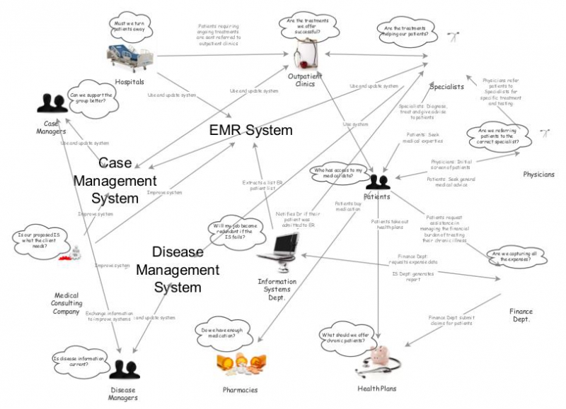 Rich Picture | Insight Maker