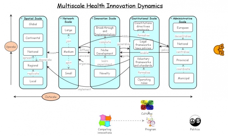 Multiscale health innovation dynamics | Insight Maker