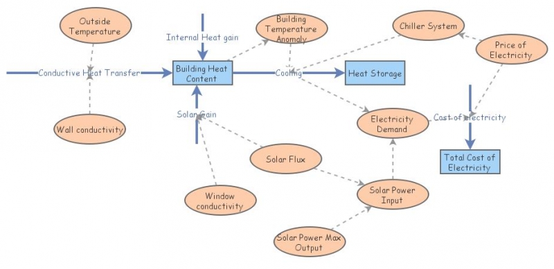Clone of Simple Building Heat Flow | Insight Maker