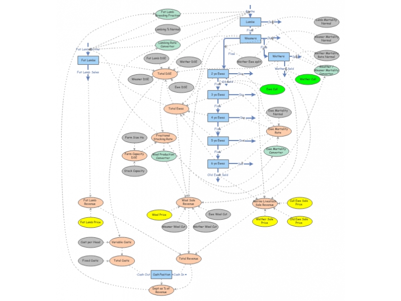 Clone of Sheep Farm | Insight Maker
