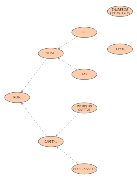 ROIC TREE | Insight Maker