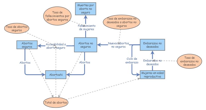 Entrega 3: flujos y niveles | Insight Maker