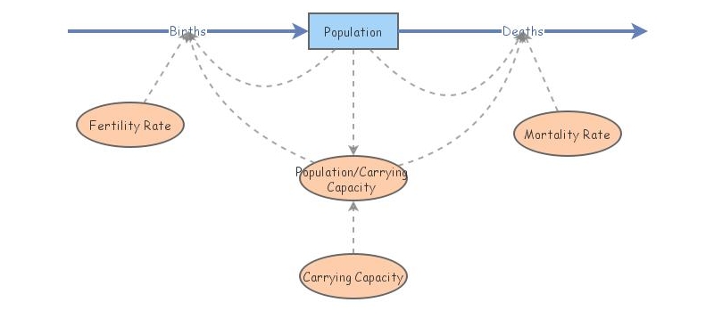 Population Growth Model | Insight Maker