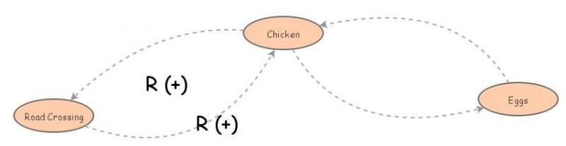 Eggs chicken and roadcrossing casual loop diagram | Insight Maker