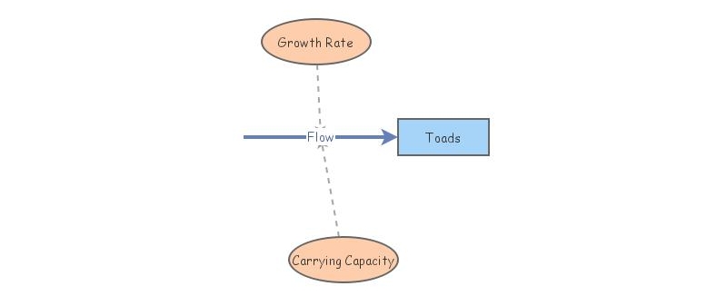 Cane Toads in Queensland | Insight Maker