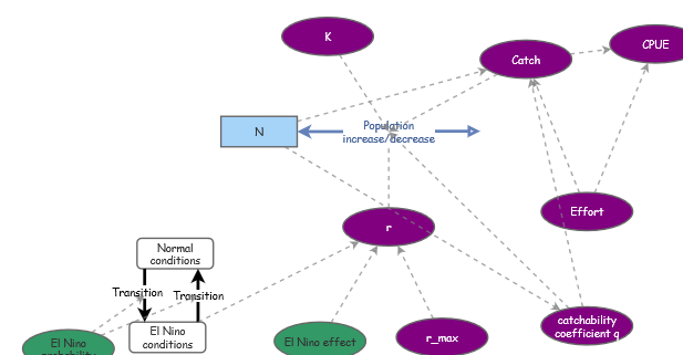 Clone of Anchovy fishery simulation | Insight Maker