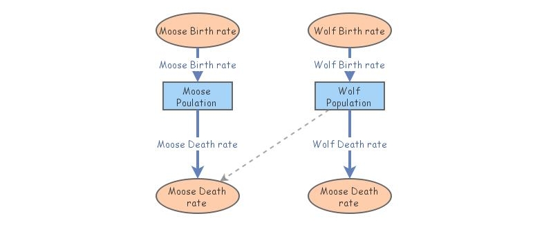 Wolf-Moose Predator Prey Model | Insight Maker