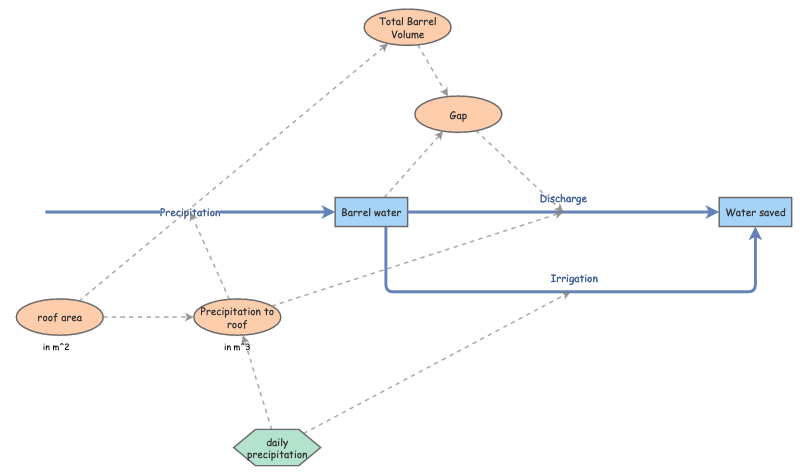 Clone of Clone of Primitives for Rainwater Harvesting -Tucson ENVS 270 F21 | Insight Maker