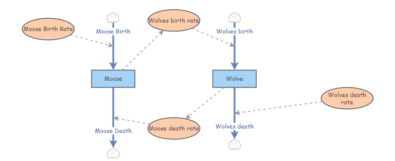 Moose and wolves | Insight Maker