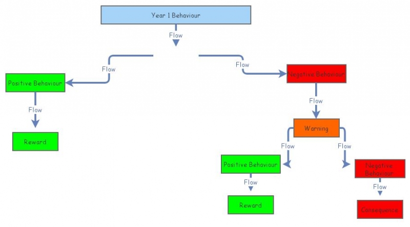 Behaviour Flowchart | Insight Maker Behaviour Flowchart | Insight Maker