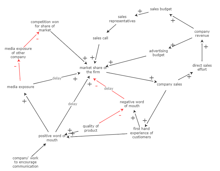 mid-term cld | Insight Maker