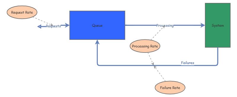 Failure Simulation in System With Queue | Insight Maker