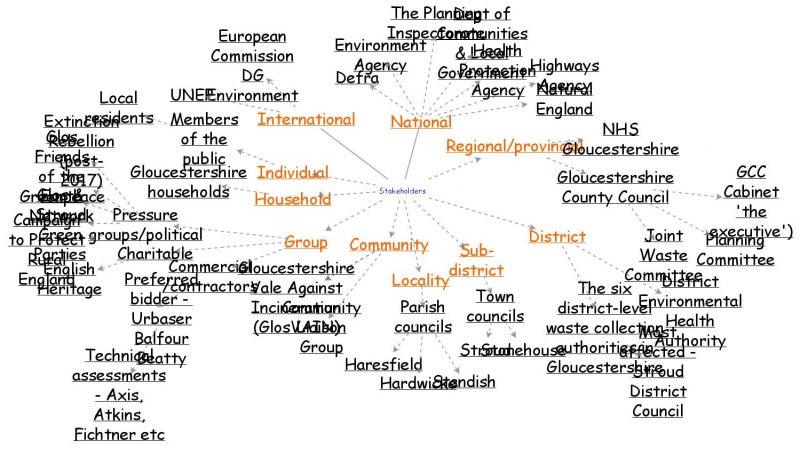 Stakeholder spray diagram | Insight Maker
