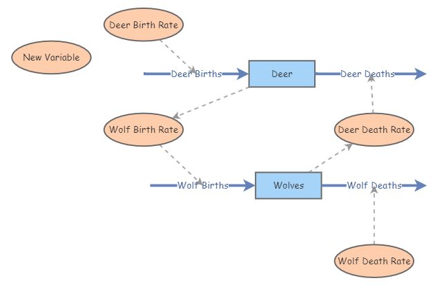 Deer and Wolves Learning Model | Insight Maker