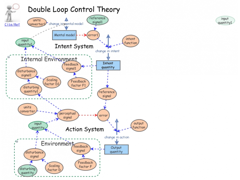 Clone of Double Loop Control Theory by William T Powers | Insight Maker