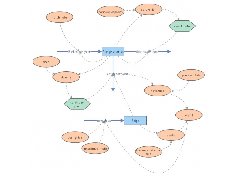 Exercice 3.4 | Insight Maker