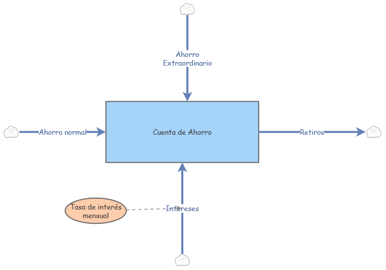 Modelo de ahorro | Insight Maker