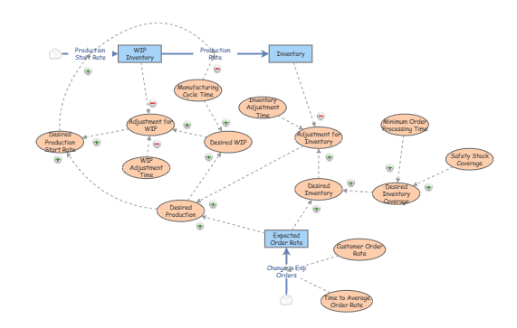 Objective2 | Insight Maker