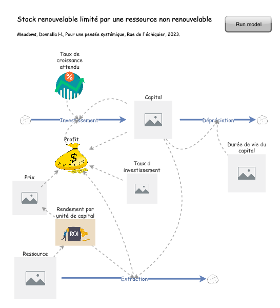 Stock renouvelable limité par une ressource non renouvelable | Insight Maker
