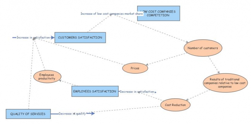 Stock and flow diagram - devoir | Insight Maker