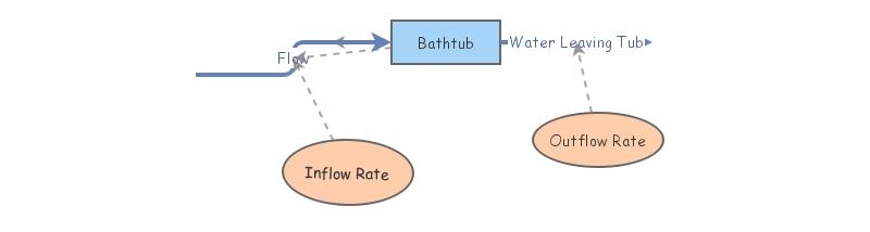 Bathtub | Insight Maker