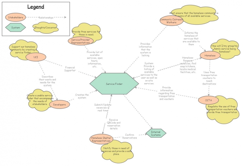 Homework#2 Stakeholder Model | Insight Maker