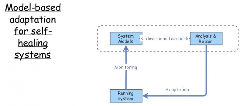 Model-based adaptation for self-healing systems | Insight Maker