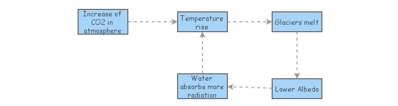 Positive Feedback Loop Climate Change | Insight Maker