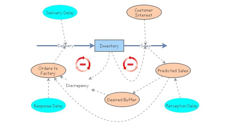 2c. Business Inventory | Insight Maker