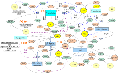World dynamics v1 EXAM 303 | Insight Maker