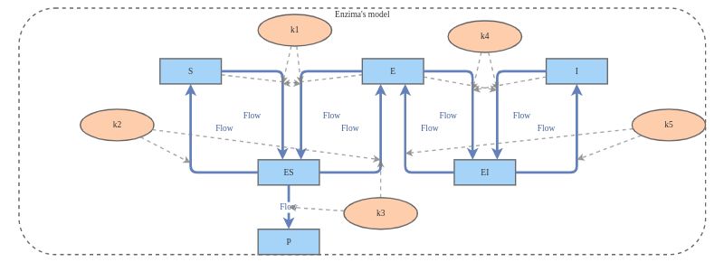 Modelo da enzima | Insight Maker