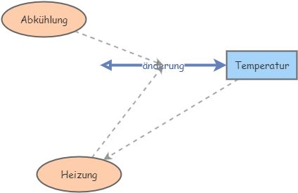 Zweipunktregler | Insight Maker