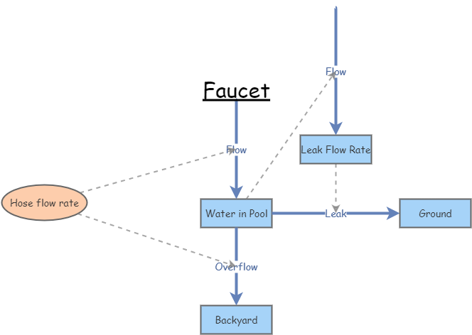 Pool Overflow | Insight Maker