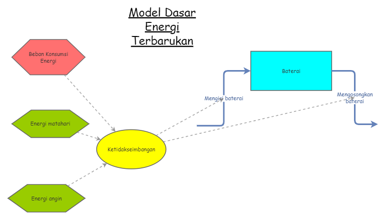 Model Dasar Energi Terbarukan | Insight Maker