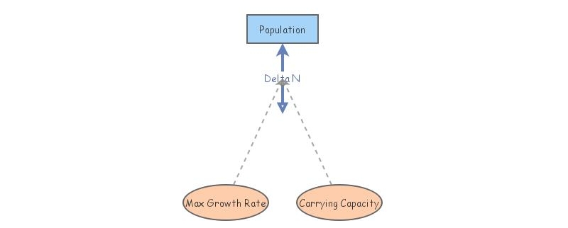 Lab 2 - Basic Logistic Growth, r | Insight Maker