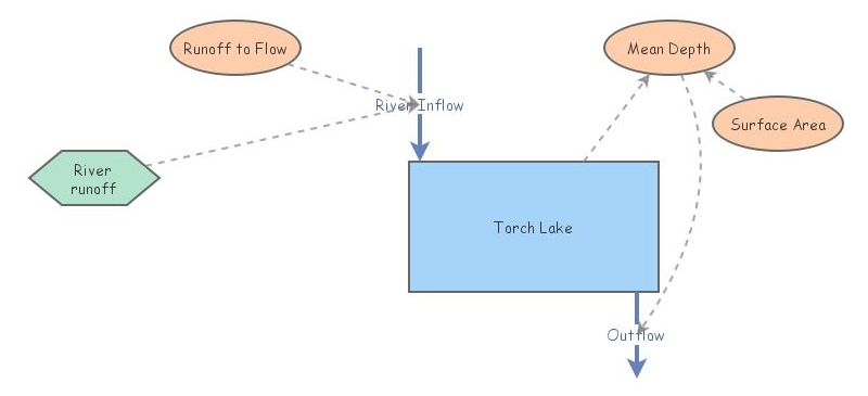 Torch Lake water balance | Insight Maker