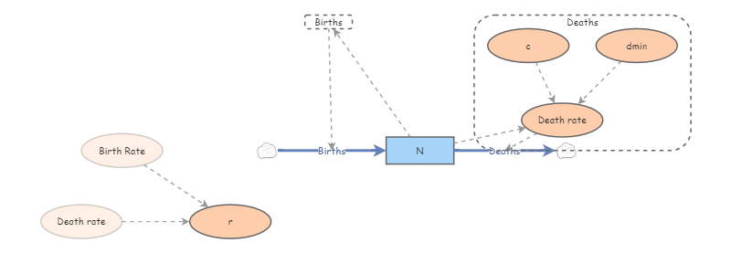 Logistic growth with b and d | Insight Maker