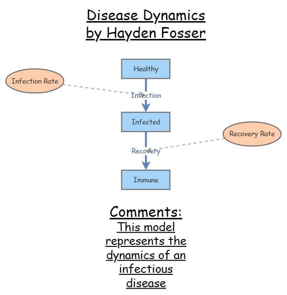 disease Dynamics - Hayden Fosser | Insight Maker