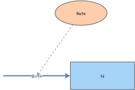Ejercicio 1 | Insight Maker