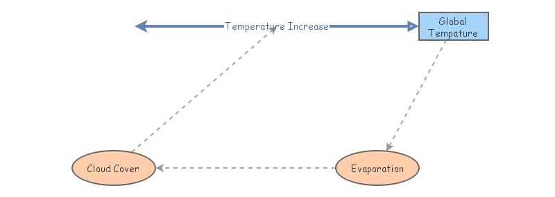 Negative Time Insight Maker