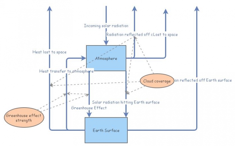 Model of the Earths Climate System | Insight Maker